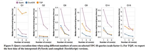 meet tqp the first query processor to run on tensor computation