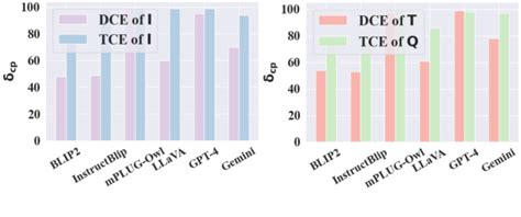 Figure 6 From Quantifying And Mitigating Unimodal Biases In Multimodal