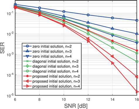 Ser Vs Snr Of The Proposed Technique Using Different Initializers For Download Scientific