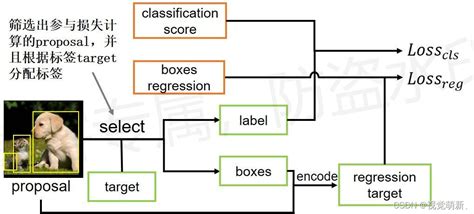 目标检测：faster R Cnn——roi Head模块介绍及源码笔记 Csdn博客