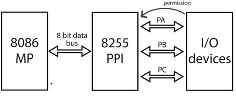 Bhilai Express Unit Iv Memory And Io Interfacing Questions And Notes