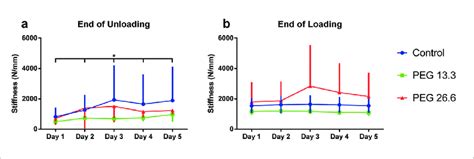 a stiffness values at the end of the unloading phase b stiffness