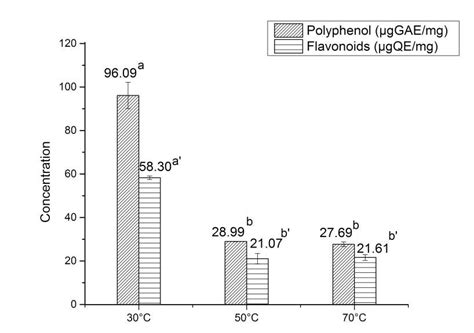 The Total Polyphenol And Flavonoids Content In Different Extraction Download Scientific Diagram
