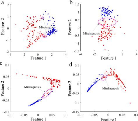 two dimensional model verification of triple sensors a isomap b lle