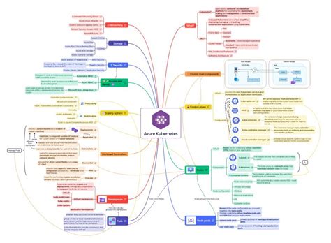 Nathanael Santschi On Linkedin Mindmap Azure Azurekubernetes