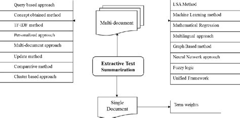 Figure From An Improved Automatic Text Summarization System For Punjabi Text Using Modified