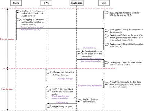 The Logging And Auditing Processes Of The Improved Scheme Download