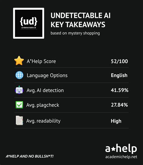 Undetectable AI Review 2025: Can It Really Bypass AI Paraphrasing Tools