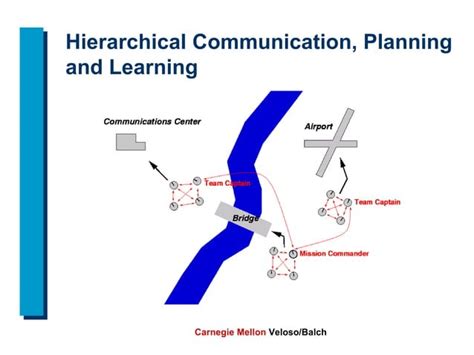 learning structure reusability and real time modeling in teams of