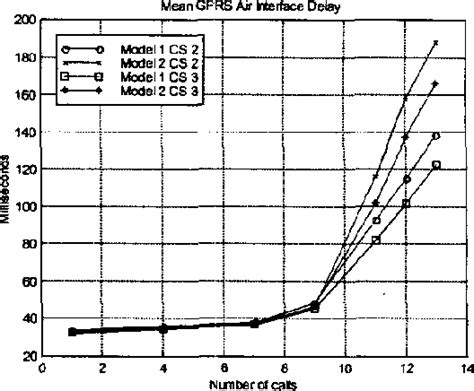 Figure 1 From Performance Of The Gprs Rlc Mac Protocols With Voip Traffic Semantic Scholar