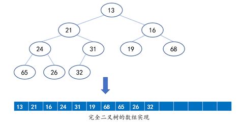 优先队列堆） 知乎