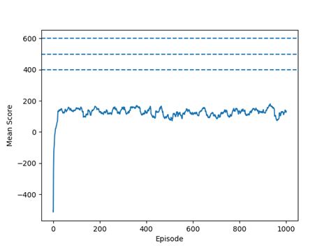 machine learning a3c agent continuous action space not being