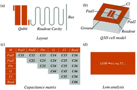A Schematic Diagram Of The Physical Layout Of One Qubit Coupled To
