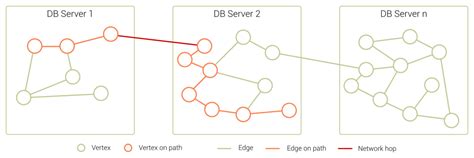 Distributed Graph Database Features Of Arangodb Arangodb