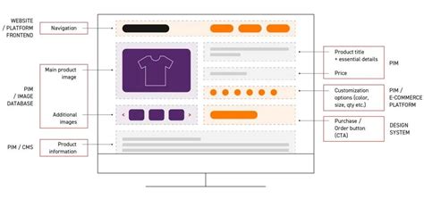 Vipul Aggarwal On Linkedin Ecommerce Pim Cms Digitaltransformation