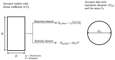 Potential Of Wake Scaling Techniques For Vertical Axis Wind Turbine
