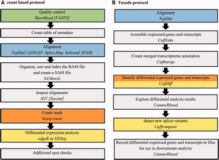 The Best RNA Seq Analysis Interfacedepends On Your Persective RNA Seq Blog