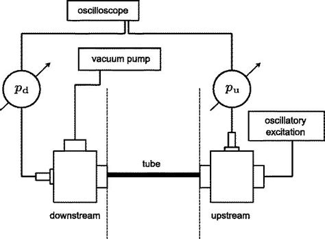 Oscillatory Fluid Flow In Deformable Tubes Implications For Pore Scale