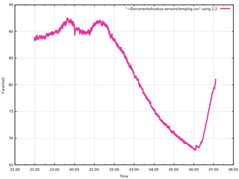 Raspberry Pi Temp Logger