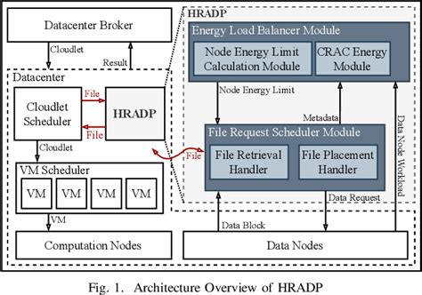 Figure 1 From A Heat Recirculation Aware Data Placement Strategy Towards Data Centers Semantic