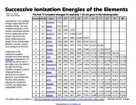 Successive Ionization Energies Of The Elements Pdfsimpli