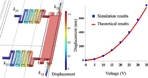 A Fem Simulation Result Of The Movable Electrode Structure B