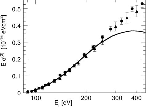 Figure 3 From Electron Impact Double Ionization Of Helium From Classical Trajectory Calculations