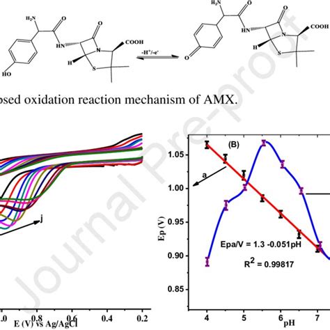 Scheme 1 The Chemical Structure Of Amoxicillin Download Scientific Diagram