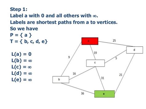 Dijkstras Algorithm