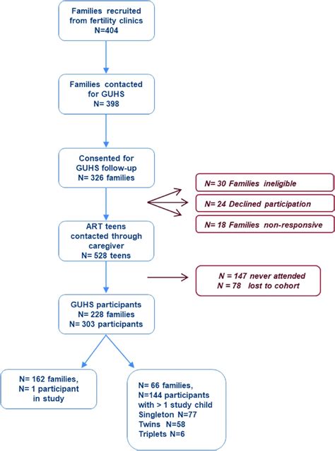 Flowchart Of Study Recruitment Process Art Assisted Reproductive Download Scientific Diagram