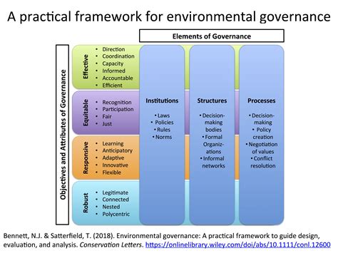 Pdf Environmental Governance A Practical Framework To Guide Design Evaluation And Analysis