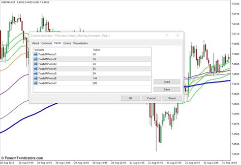 Fibonacci Based Moving Averages Indicator For Mt4