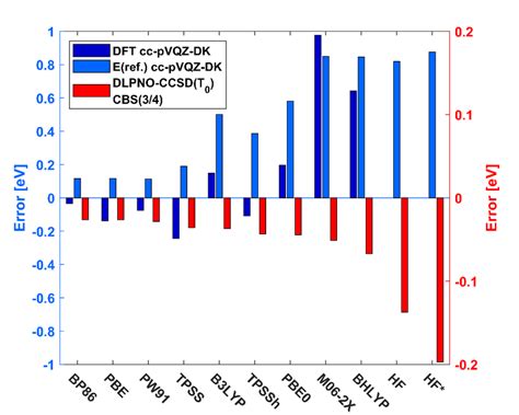 Errors In Calculated Adiabatic Ies Of Cp 2 Co Relative To Experiment Download Scientific