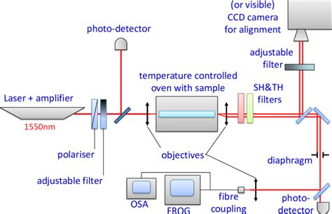 1 Scheme Of The Experimental Setup For Spectral Temporal Download