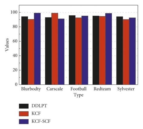 Comparison Of Tracking Performance Download Scientific Diagram