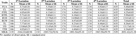 Lactation Order Wise Mean With Se For Udder Type Traits And 305 Day