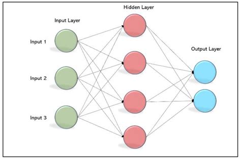 Artificial Neural Network Ann Flowchart Download Scie