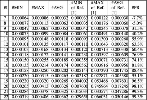 Table 2 From A Heuristic Boolean Npn Equivalent Matching Verification