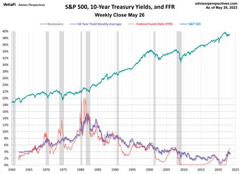 Treasury Yields A Long Term Perspective Etf Trends