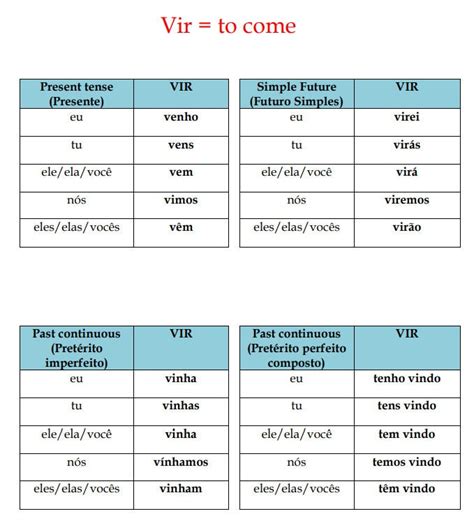 Portuguese Verbs Conjugation Tables Portuguese Verbs And Tenses