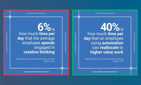 Valoir Survey Automation Boosts Productivity Laketurn Automation Posted On The Topic Linkedin