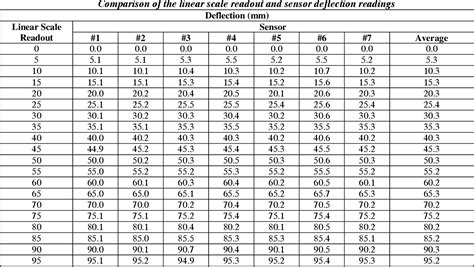 Table 1 From Development Of A Multi Point Chest Deflection Measurement System For The Large