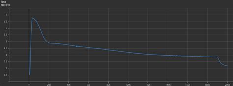 Data2vec Loss Goes Down And Up Again · Issue 4177 · Facebookresearch