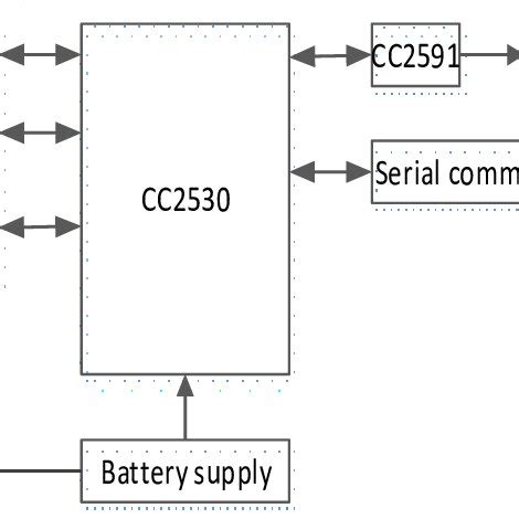 Design Of Node The Application Of CC In The Terminal Node Is Shown Download Scientific