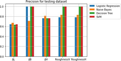 Precision Of Testing Dataset For All Models Download Scientific Diagram