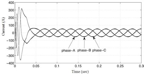 Fmc Svpwm Dtc Response Of Currents Download Scientific Diagram