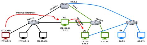 ksec ark pentesting and redteam knowledge base pivoting meterpreter