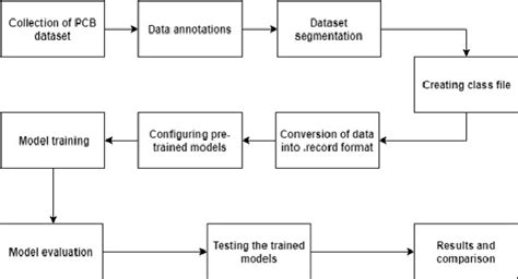 Figure 2 From Automated Detection And Classification Of Defects In Pcb