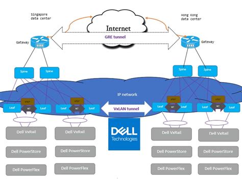 Virtualization With Layer 2 Over Layer 3 Dell Technologies Info Hub