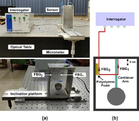 A Experimental Setup Of Inclination Sensor B Schematic Of Download Scientific Diagram